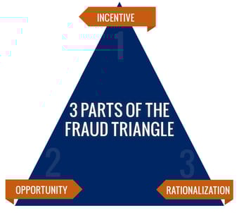 Fraud Triangle: Opportunity, Incentive, and Rationalization